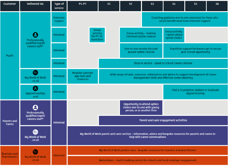 Skills Development Scotland (SDS) | Hillhead High School