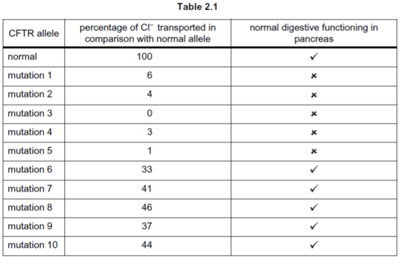 Mutations Rev | Higher Unit 1 Revision Questions