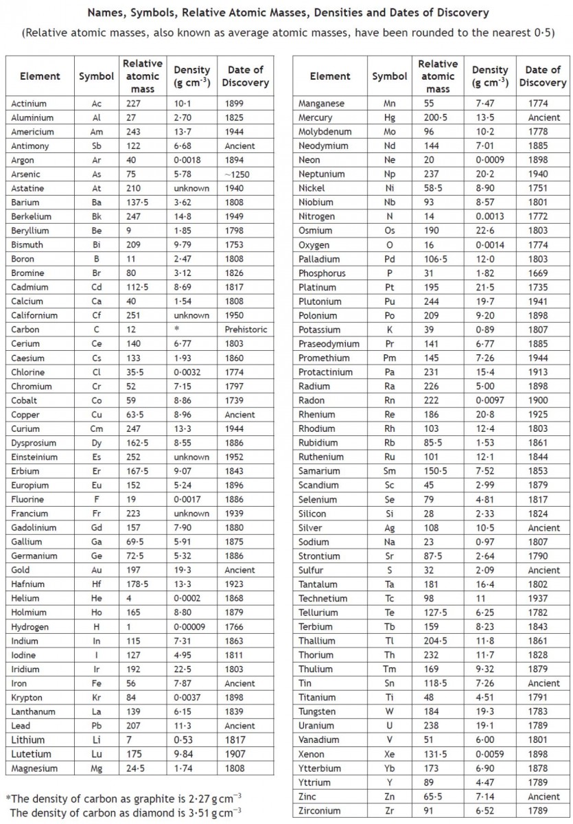 Outrageous Physics Nat 5 Data Sheet Balancing And Classifying Chemical Outrageous Physics Nat 5 Data Sheet Balancing And Classifying Chemical