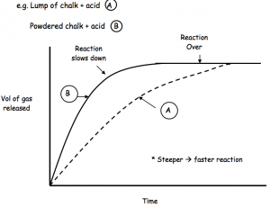 Revise Reaction Rate Graphs – S3 Chemistry Consolidation