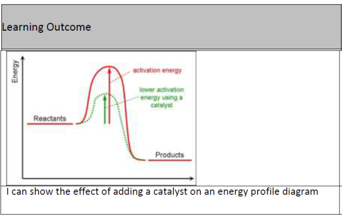 Review [HLO1_1K] – Effect of Catalyst on Energy Profile – Higher ...