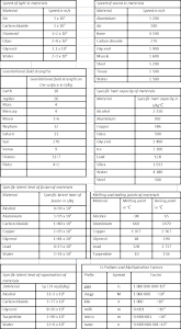 Data Sheet (p 24) – S3 Physics Revision