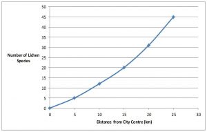 ANSWERS: Science Skills Revision – Line Graphs (Level 3A) – Science ...