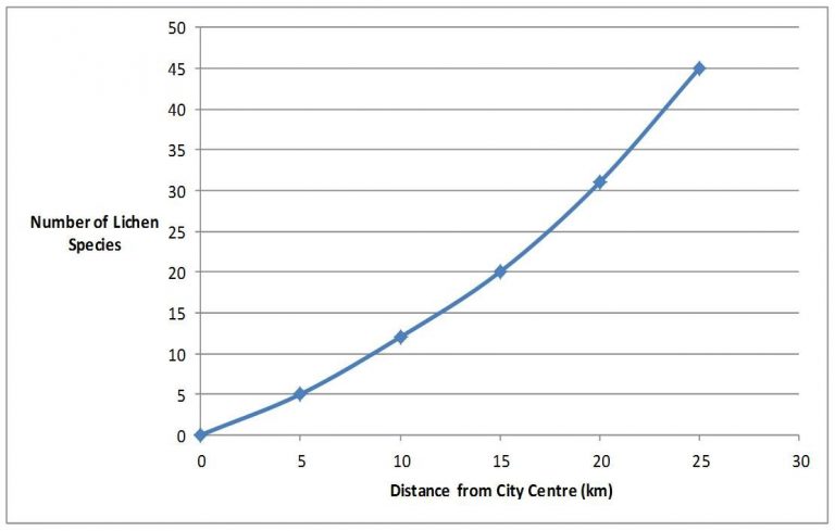 ANSWERS Science Skills Revision Line Graphs Level 3A Science 