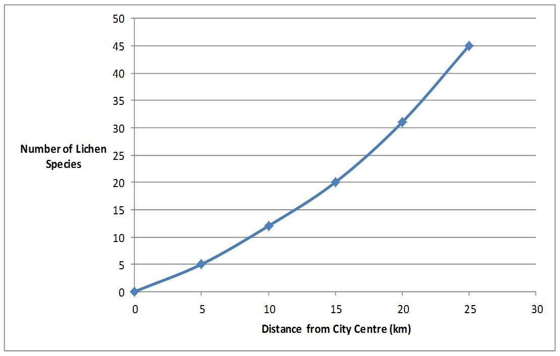 ANSWERS Science Skills Revision Line Graphs Level 3A Science 