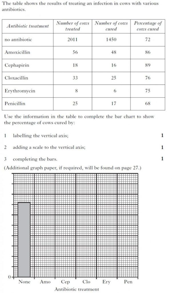 Science Skills Revision – Drawing Bar Charts (Level 3A) – Science Revision