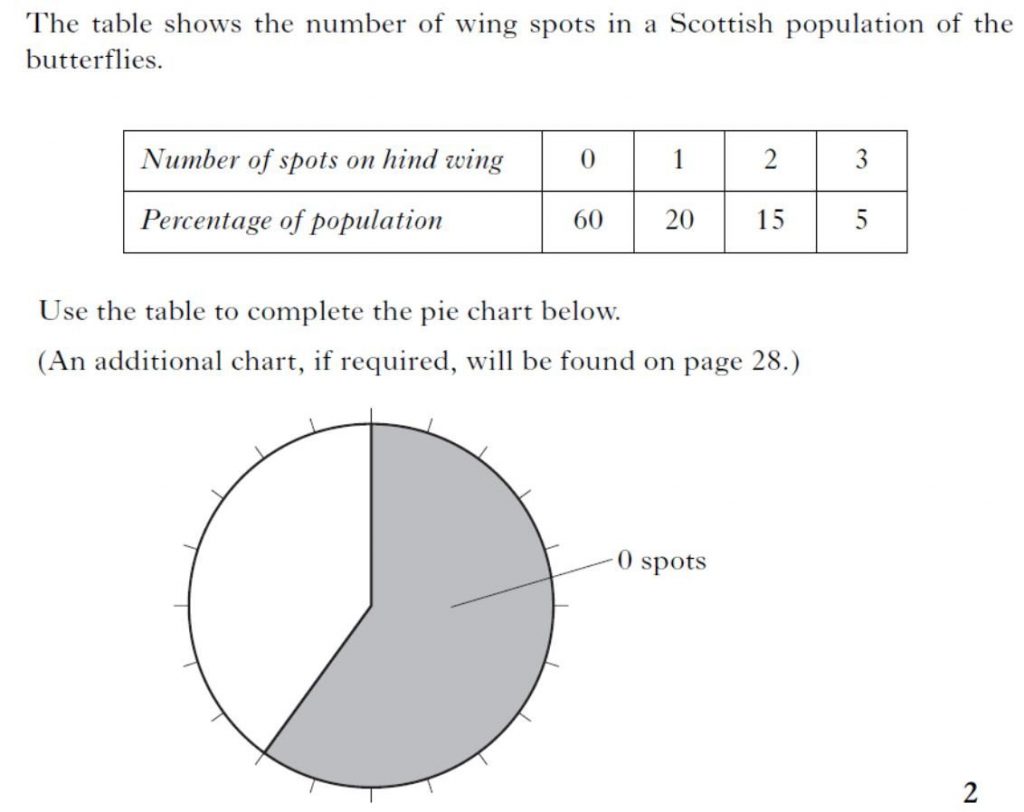 Science Skills Revision – Pie Charts (Level 3A) – Science Revision