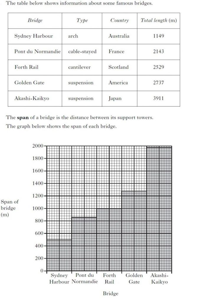 Data Interpretation (Level 3A) Part 2 – Science Revision