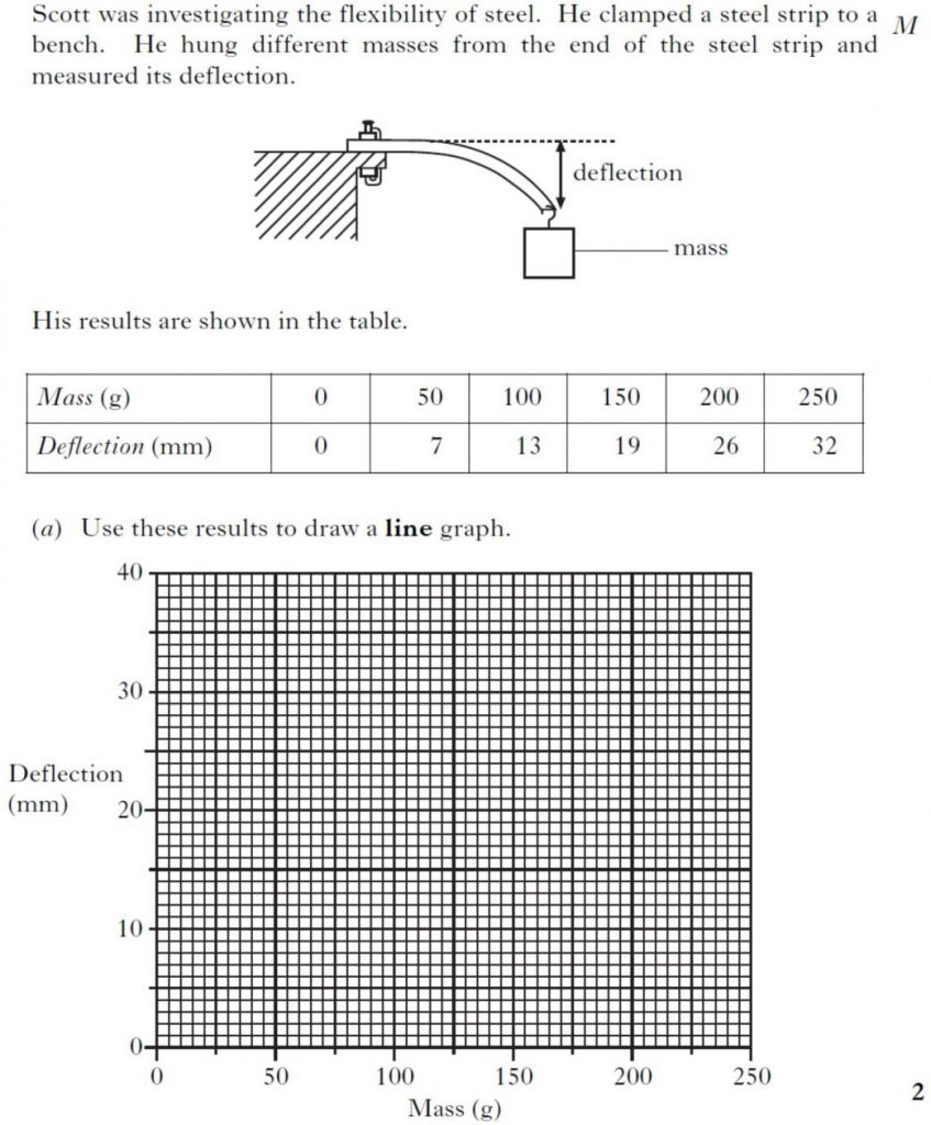 Science Skills Revision – Line Graphs (Level 2A) – Science Revision