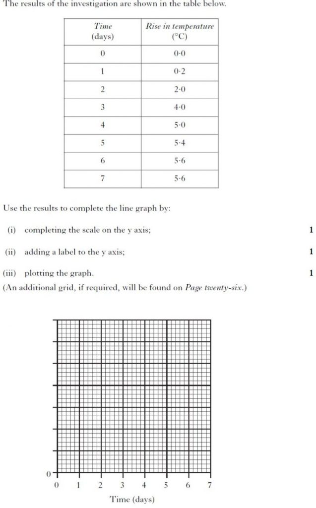 Science Skills Revision – Line Graphs (Level 3A) – Science Revision