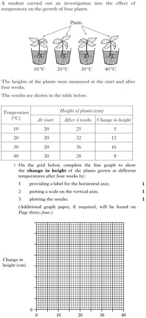 Science Skills Revision – Line Graphs (Level 2A) – Science Revision
