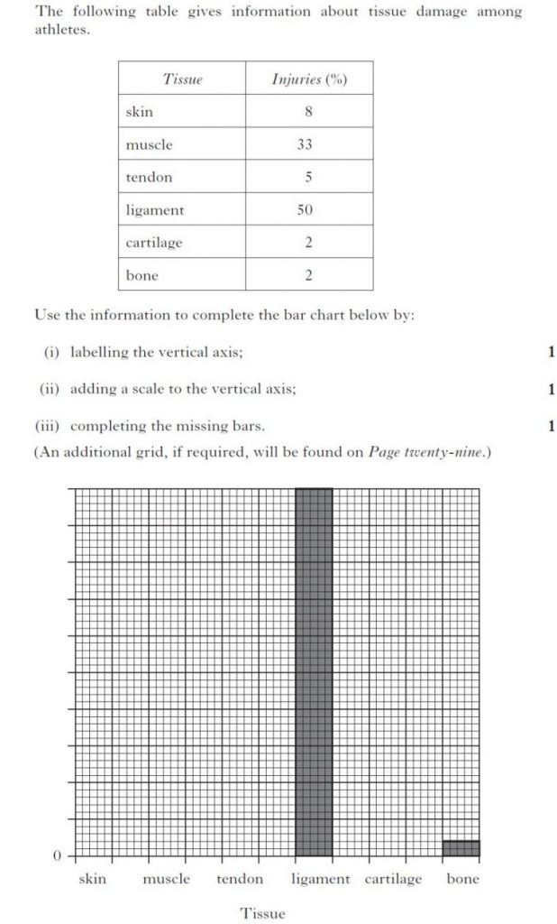 Science Skills Revision – Drawing Bar Charts (Level 3A) – Science Revision