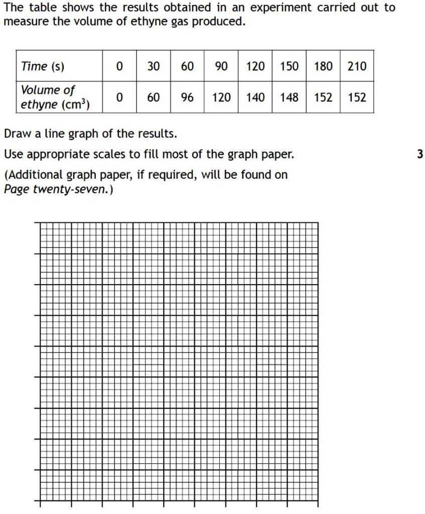 Science Skills Revision – Line Graphs (Level 4A) – Science Revision