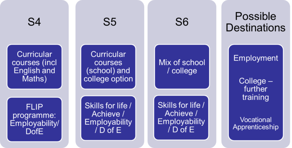 Potential Pathways – Curricular Pathways in King's Park Secondary
