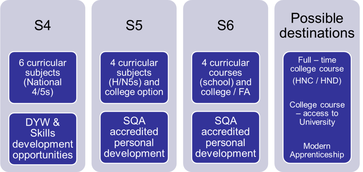 Potential Pathways – Curricular Pathways in King's Park Secondary