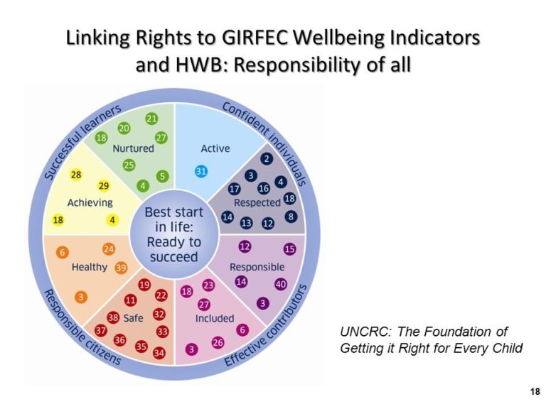 GIRFEC | Health and Wellbeing