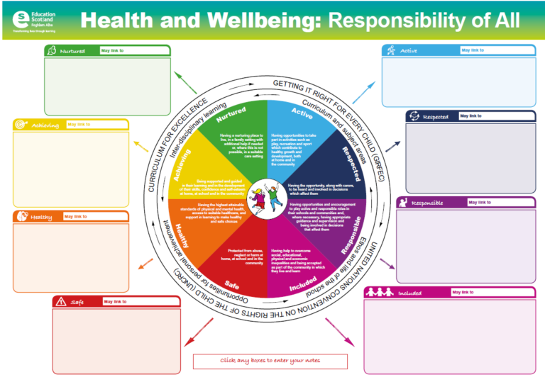 GIRFEC | Health and Wellbeing