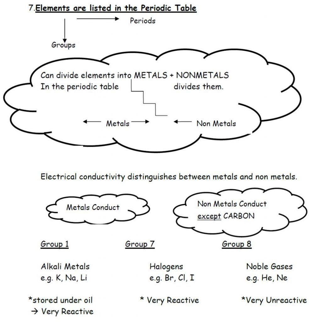 EP_5 N5 Ions & Bonding – National 5 Chemistry Skills & Revision
