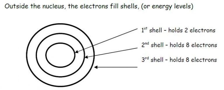 EP3_3B N5 Structure of the Atom Application – National 5 Chemistry ...