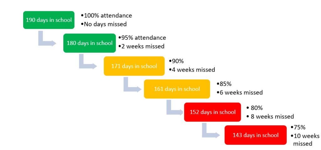 Attendance