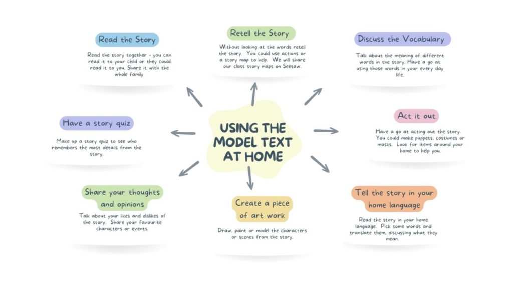 Talk for Writing | Thornwood Primary School and Nursery Class