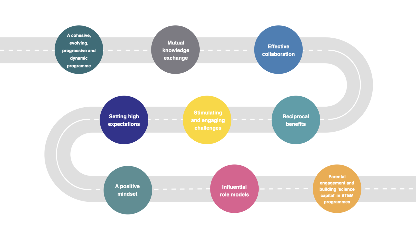 Principles for creating effective education programmes – Academy9