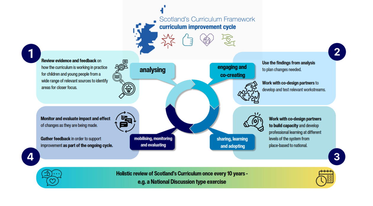 About the CIC – Curriculum Improvement Cycle