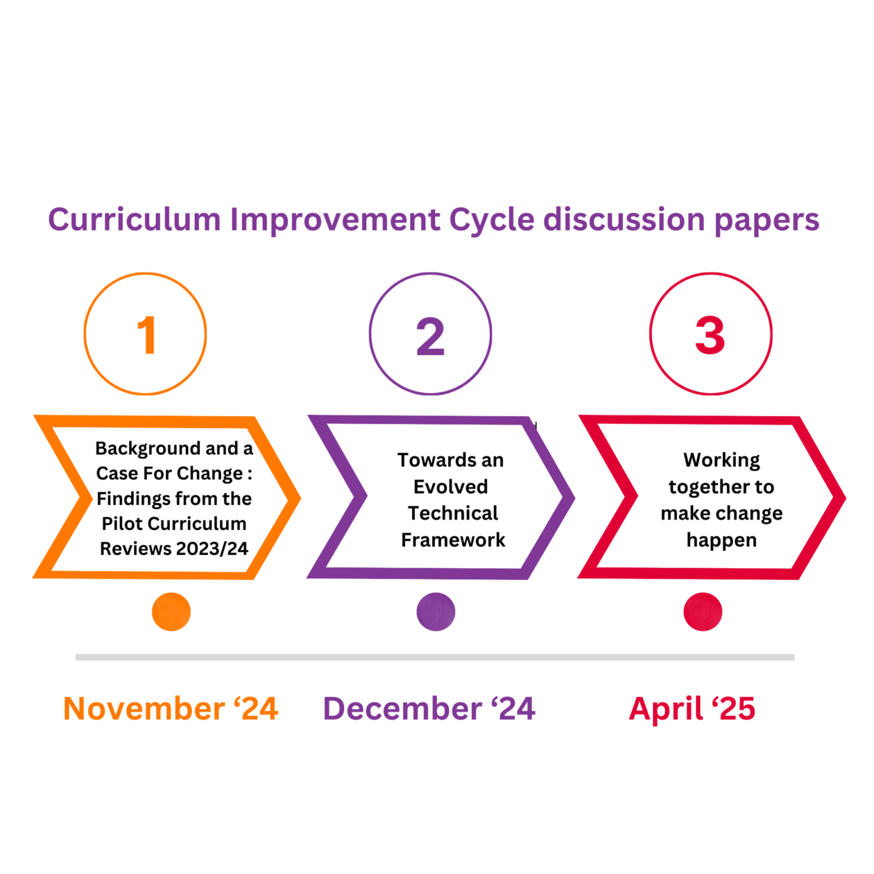 Curriculum Improvement Cycle – Education Scotland