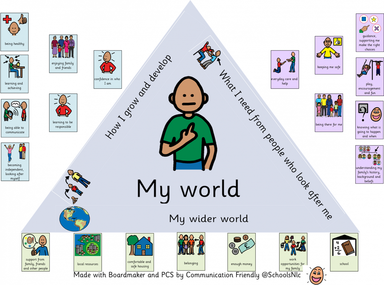 What Is The My World Assessment Triangle SECHE What Is The My World Assessment Triangle SECHE