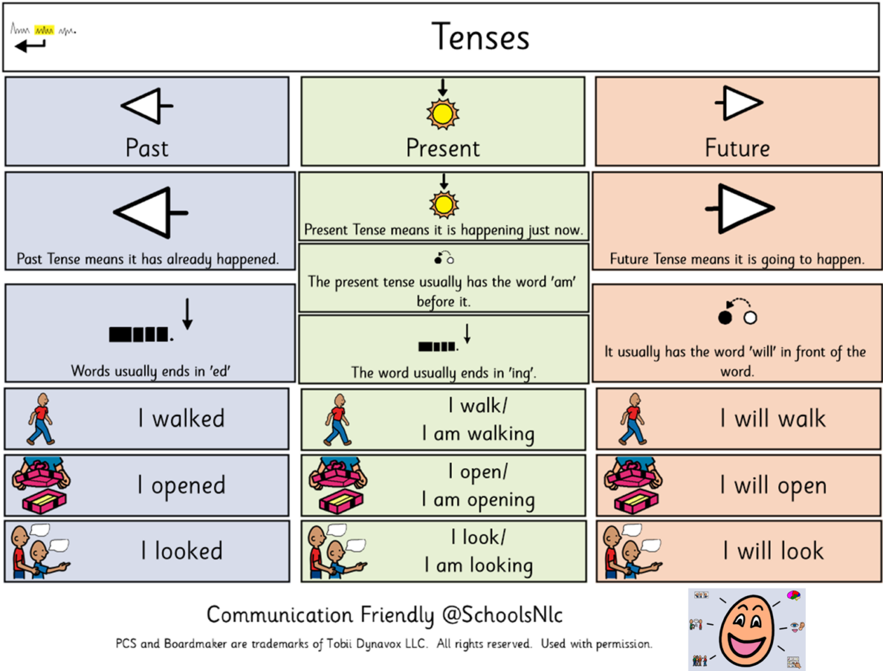 Tenses: Past, Present, Future