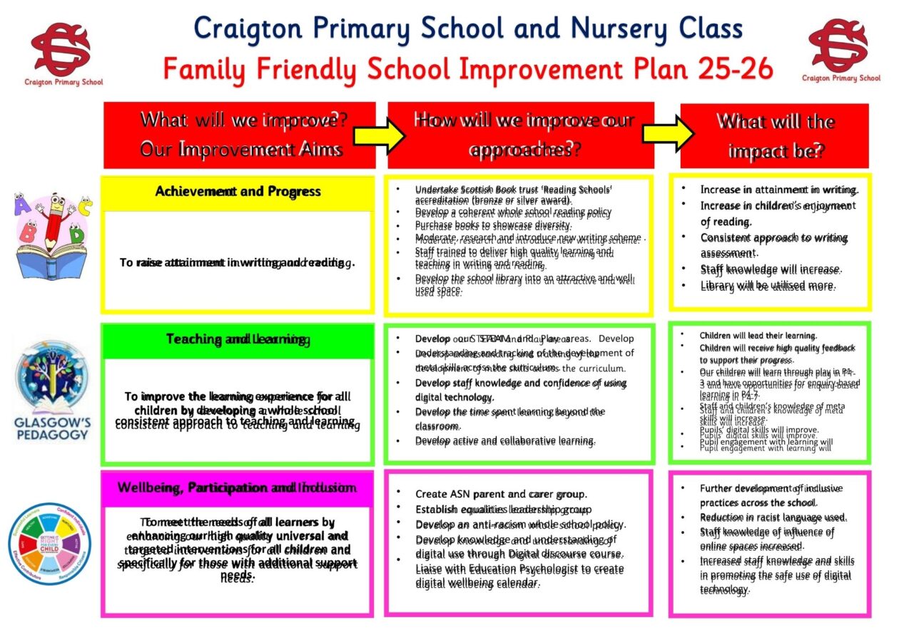 Our School Improvement Plan | Craigton Primary School