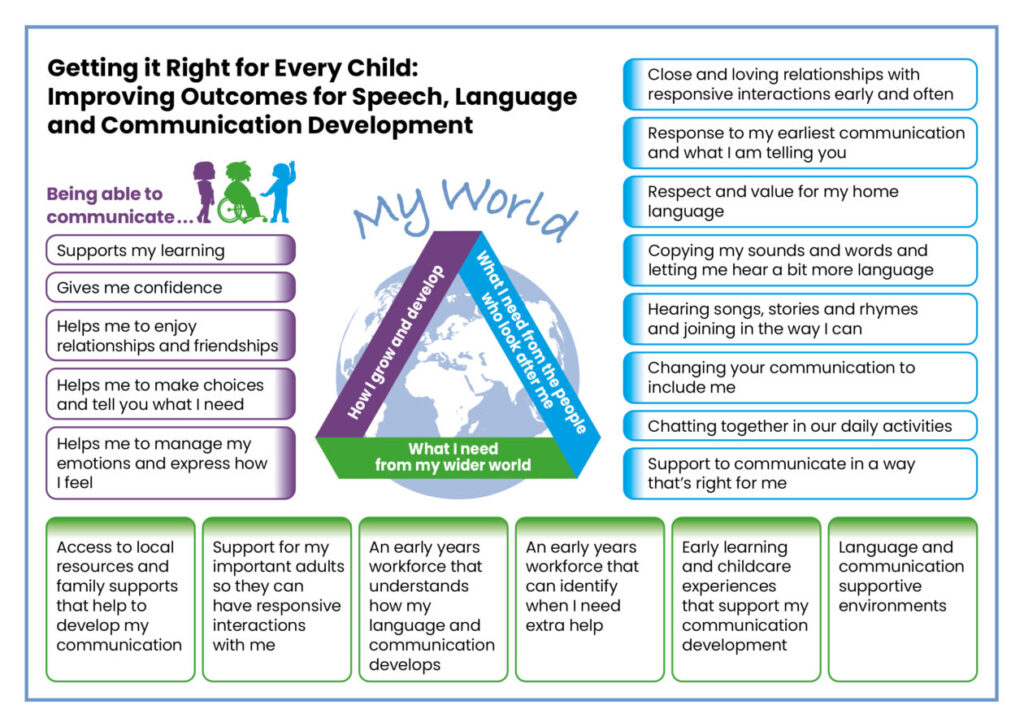 GIRFEC My World Triangle and SLC | National Early Language and ...