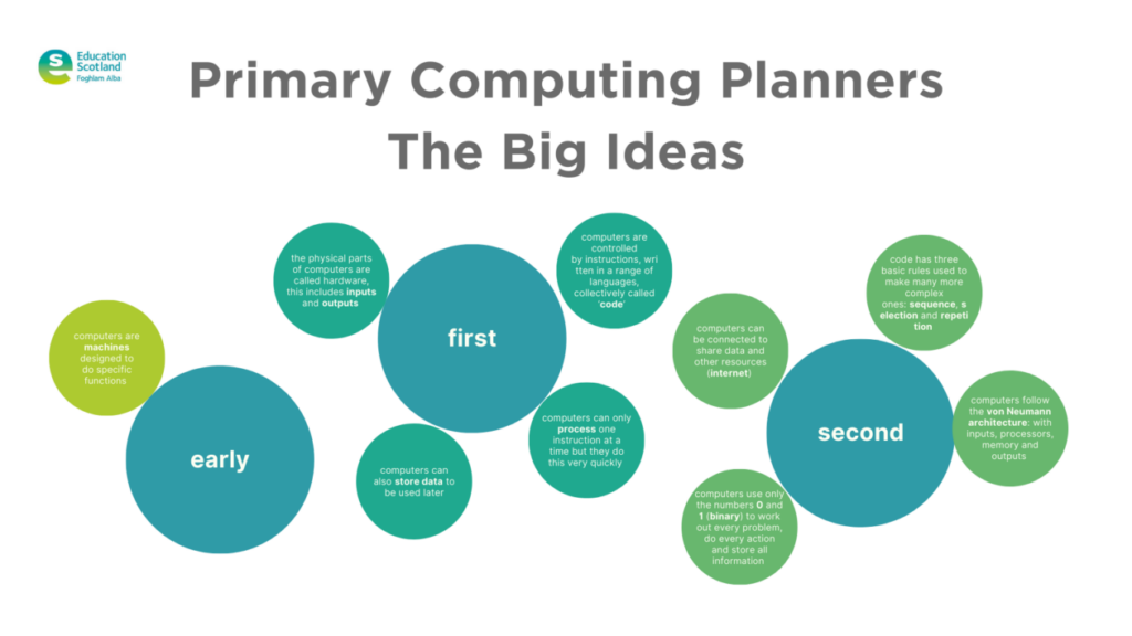 Computing in Primary Schools: The Big Ideas – DigiLearn