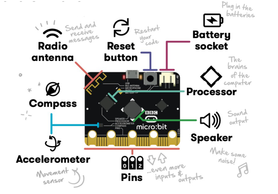 Micro:bit – Perth and Kinross Digital CLPL Site