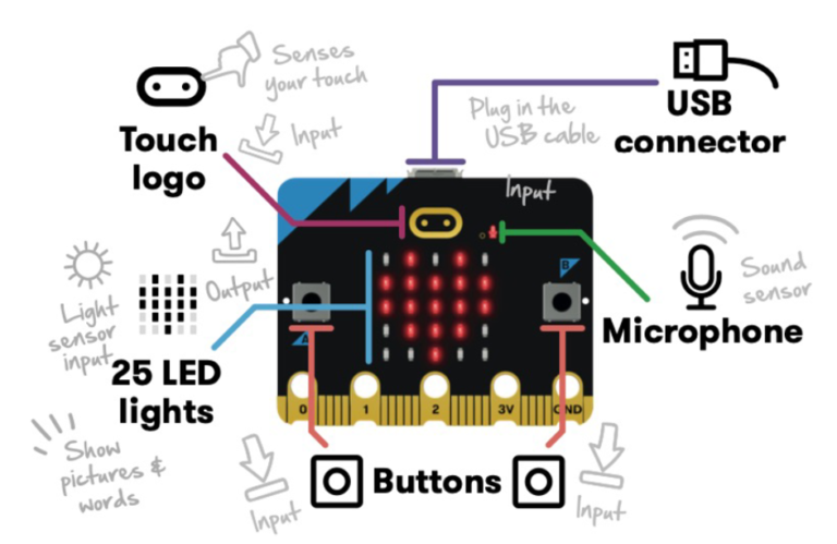 Micro:bit – Perth and Kinross Digital CLPL Site