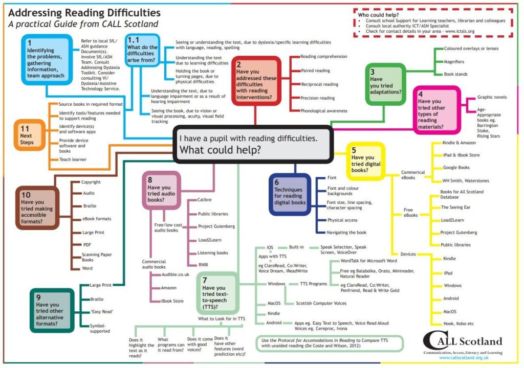 Literacy – Perth and Kinross Digital CLPL Site