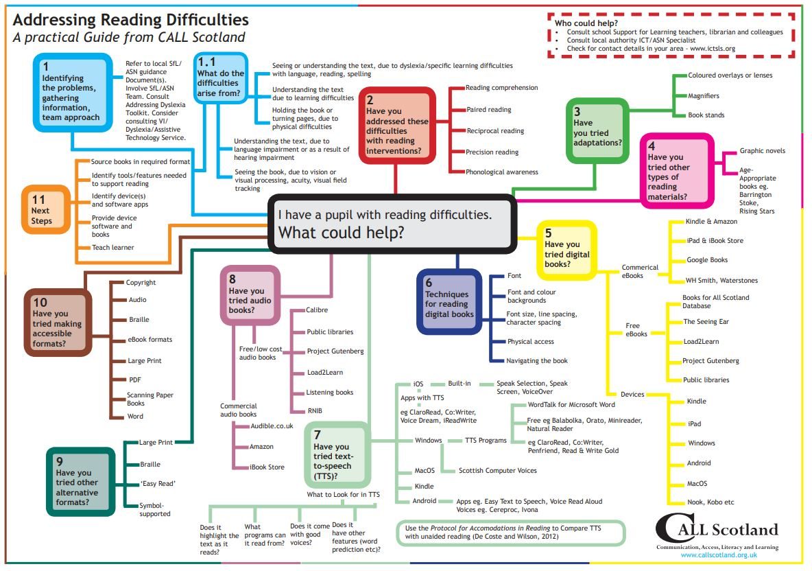 Literacy – Perth and Kinross Digital CLPL Site