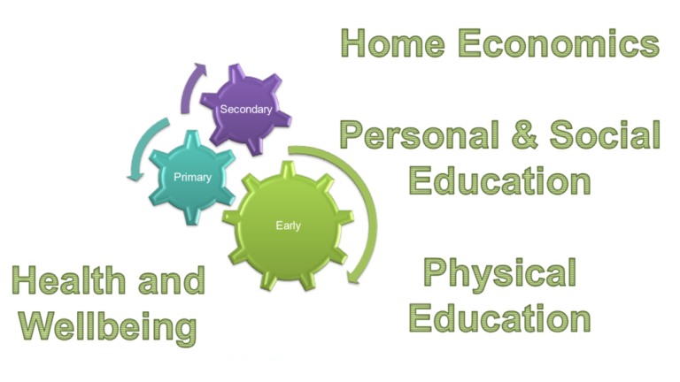Health & Wellbeing – Curriculum, Learning, Teaching and Assessment