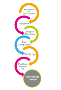 SVQ: Information – Forth Valley Practitioner Pages