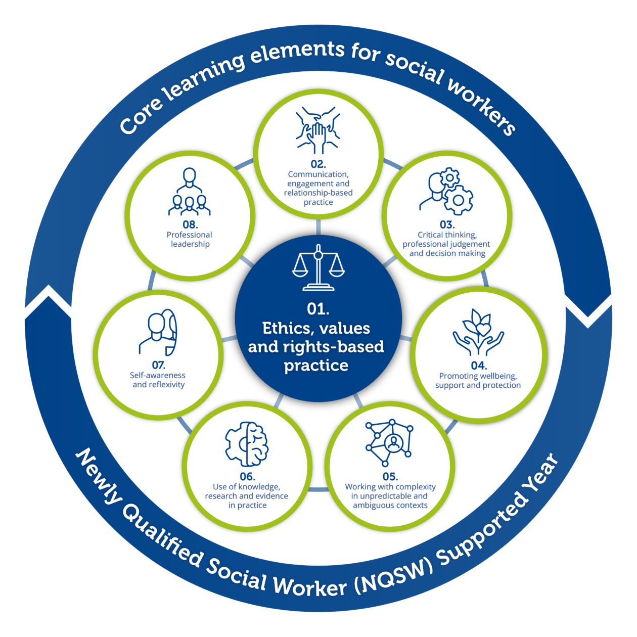 Core Learning Elements – Forth Valley Practitioner Pages