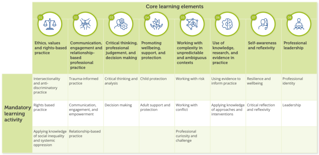 Core Learning Elements – Forth Valley Practitioner Pages