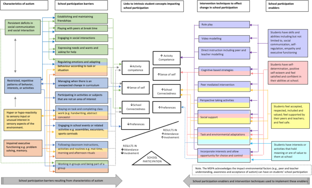 Closing the Gap Between Theory and Practice Conceptualisation of a ...
