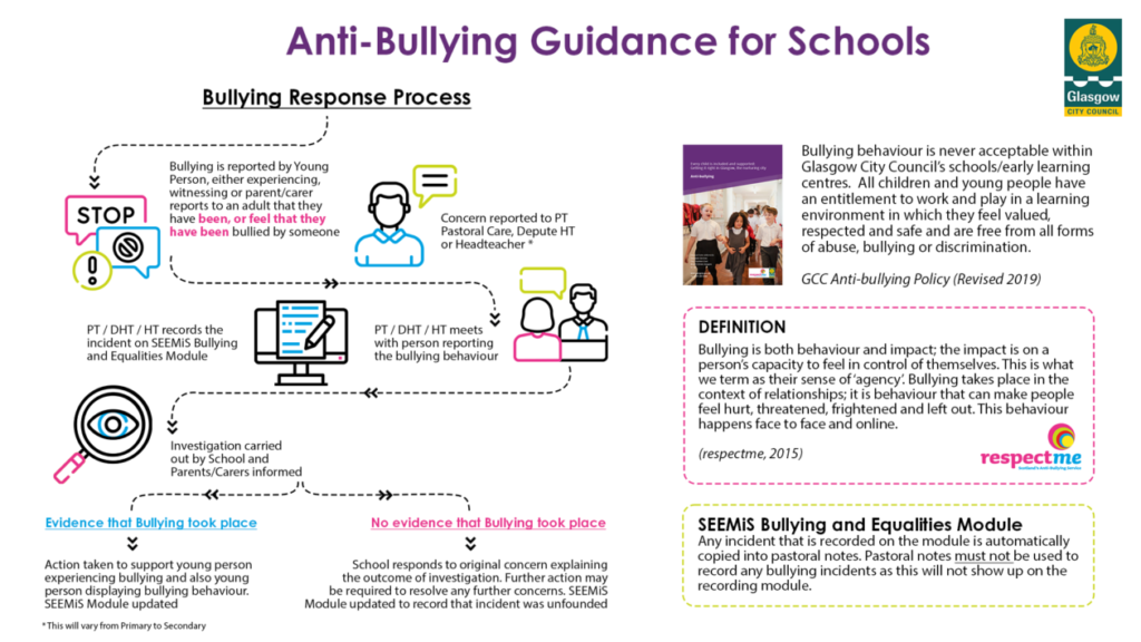 Anti-Bullying – Glasgow Educational Psychology Service