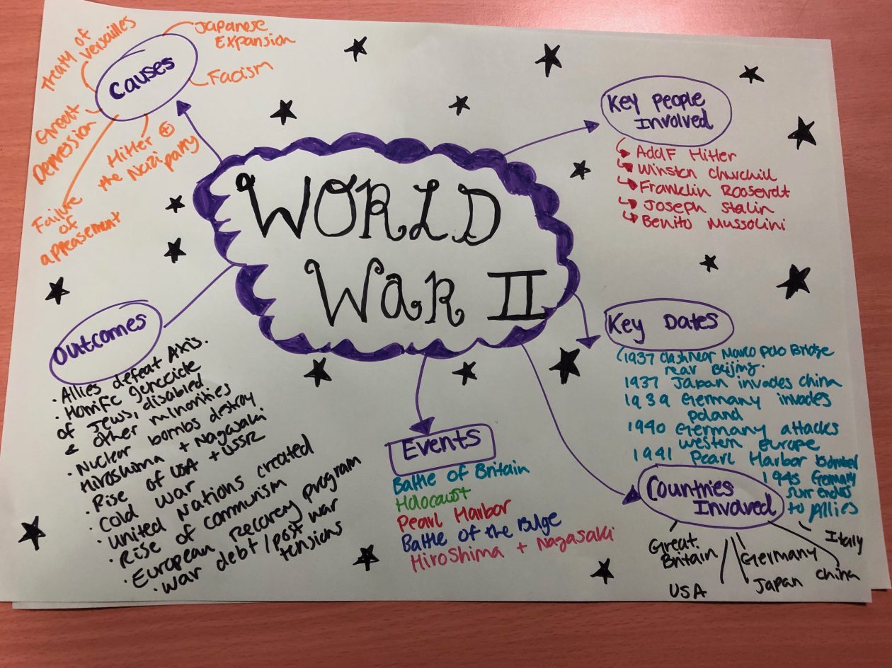 Mind-Maps | Hillhead High School Study Skills