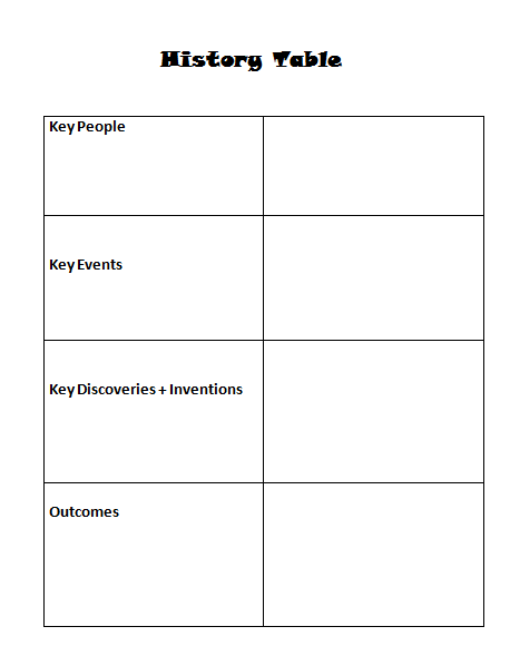 Tables | Hillhead High School Study Skills