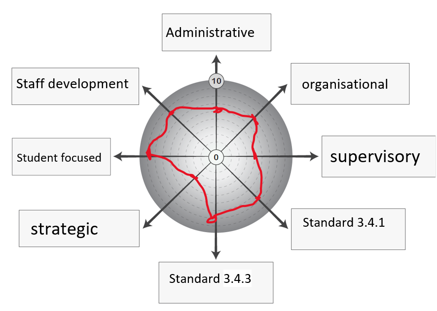 MLLC: Five characteristics of middle leadership – self reflection ...