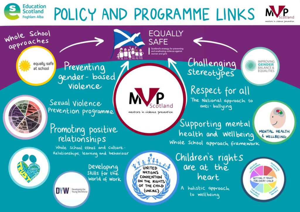 Sketch notes | Mentors in Violence Prevention in Scottish Schools