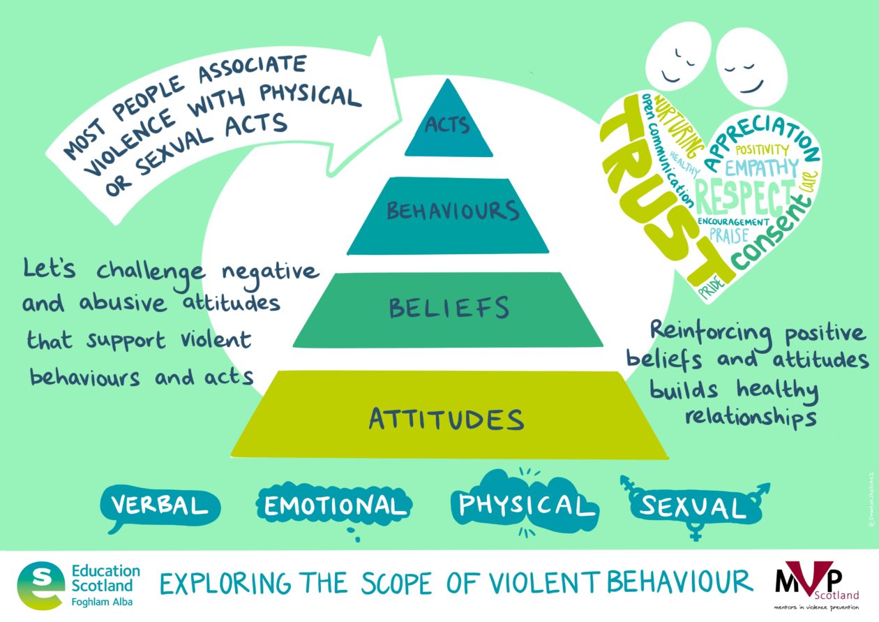 Sketch Notes | Mentors in Violence Prevention in Scottish Schools