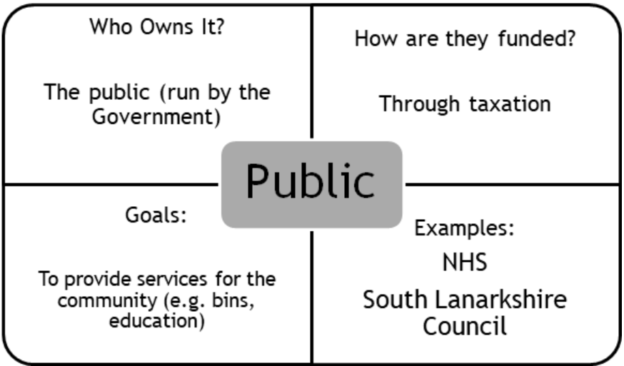 Types of Businesses | N4 Business Management