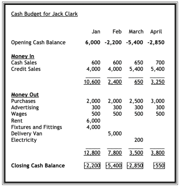 Cash Budget | N4 Business Management